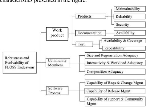 Figure 1 From Freelibre Open Source Quality Models A Comparison
