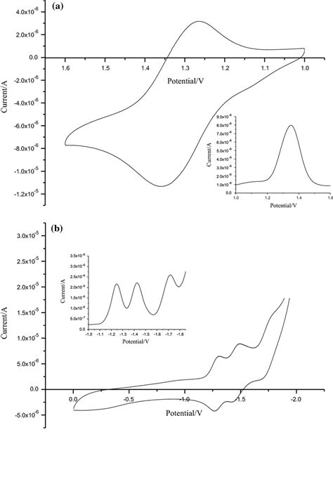 Cyclic Voltammetry Of Complex [{ru Bpy 2}3 μ3 H3l¹ ] Pf6 6 Download Scientific Diagram