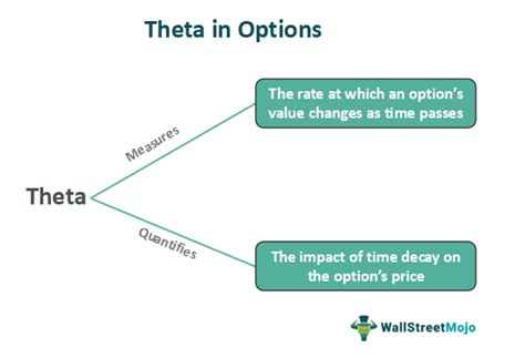 Theta In Options What Is It Examples Strategies How To Use