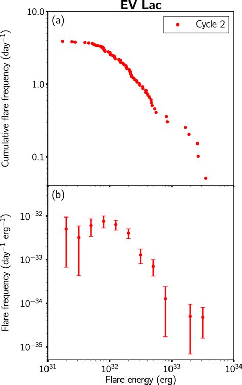 Same As Figure 2 But For Ev Lac Cycle 2 The Number Of Flares Per