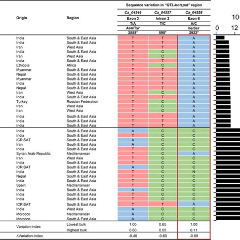 Sequence Polymorphism In The Genes Underlying The ‘qtl‐hotspot Region