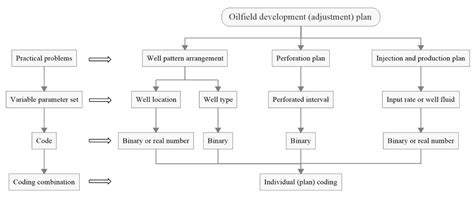 Optimization Algorithm And Genetic Coding Method For An Oilfield