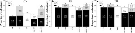 Proportion Of Total Phenotypic Variance Explained By Genetic Factors In