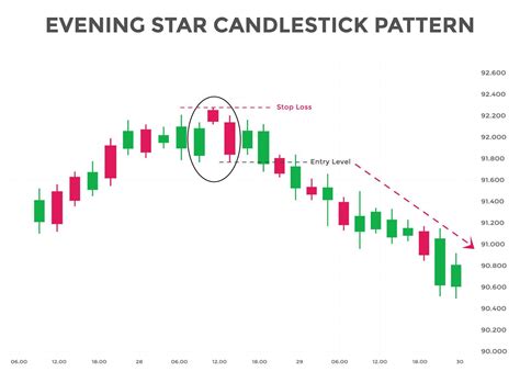 Japanese Candlesticks Pattern Evening Star Bearish Candlestick Chart