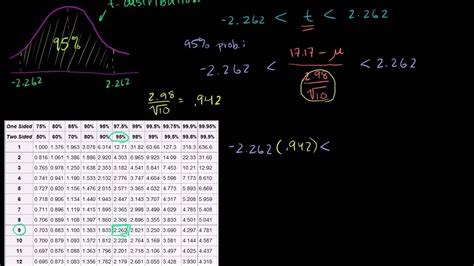 How To Calculate A T Statistic Confidence Interval For A Small Sample
