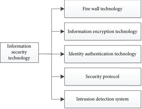 Classification Of Information Security Technology Download Scientific Diagram