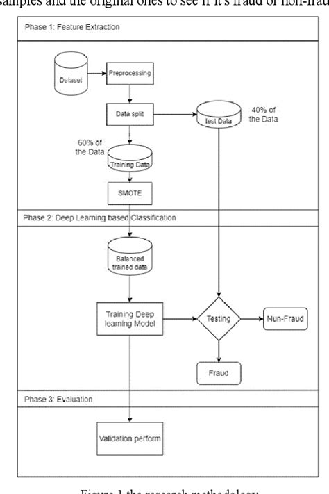 Figure 1 From Credit Card Fraud Detection Using Synthetic Minority