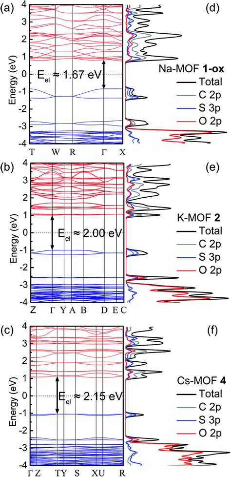 The Dft Calculated Electronic Band Structures Ac And Density Of