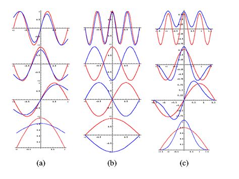 Harmonic Oscillator Trial Wave Functions Dark Gray Adjusted With Download Scientific Diagram