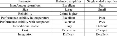Summary Of Advantages And Disadvantages Of The Balanced Amplifier Download Scientific Diagram