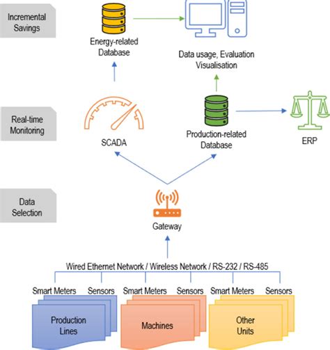 System Architecture And Data Flow Download Scientific Diagram