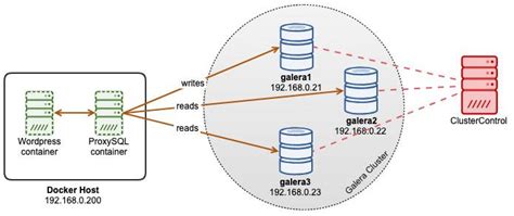 Sung Wook Kang On Linkedin Mysql Galera Cluster Proxysql에서 Galera Cluster 특성을 고려한 Rw 호스트 그룹