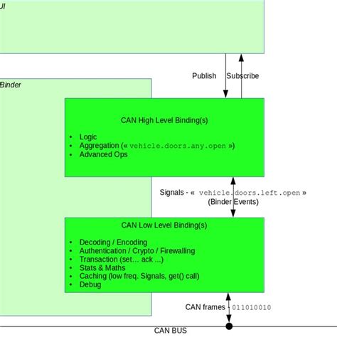 Exchanging Message Architecture 13 Download Scientific Diagram