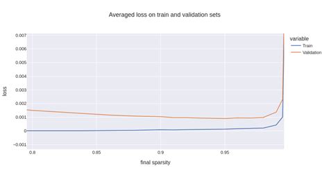 Model Pruning In Deep Neural Networks Using The Tensorflow Api