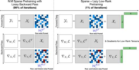Slope Double Pruned Sparse Plus Lazy Low Rank Adapter Pretraining Of