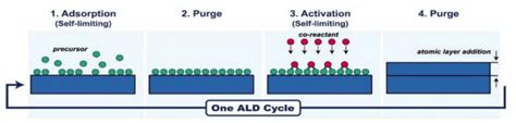 Atomic Layer Deposition Impedans