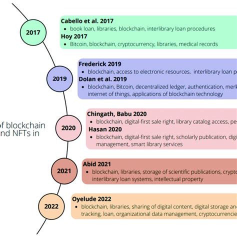 Application Of Blockchain Technology And Nfts In Libraries Download