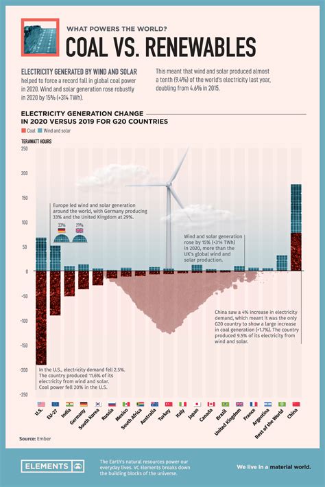 What Powers The World In 2020 Coal Vs Renewables