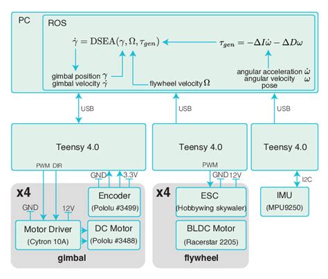 Block Diagram Of The System Showing The Mechatronic Components And Download Scientific Diagram