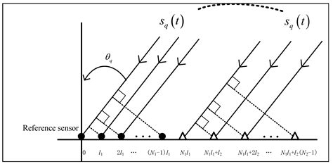 Direction Of Arrival Estimation With Nested Arrays In Presence Of Impulsive Noise A Correlation