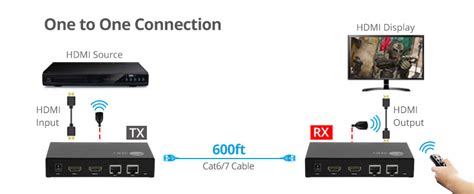 HDMI Over IP Encoder Decoder Transceiver