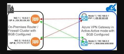 Vpn Ipsec With Bgp To Azure Rfortinet