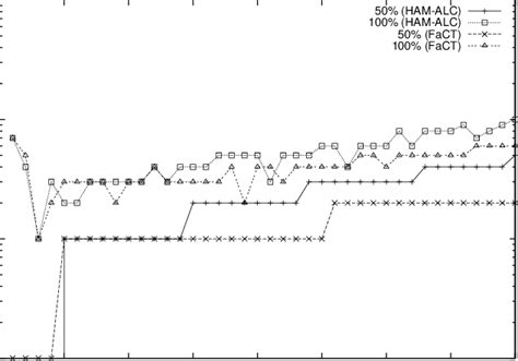 Comparison Of Runtime For N 3 Download Scientific Diagram