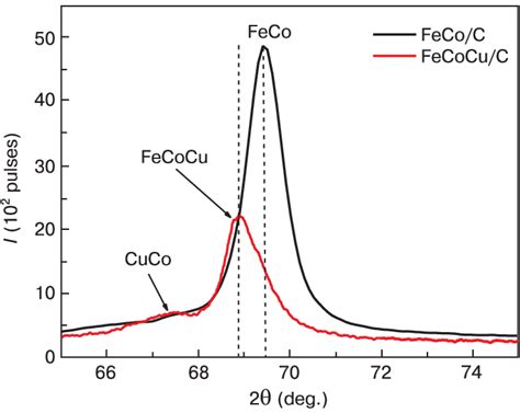 X ray diffraction patterns of FeϹo Ϲ и FeCoCu C nanocomposites Download Scientific Diagram
