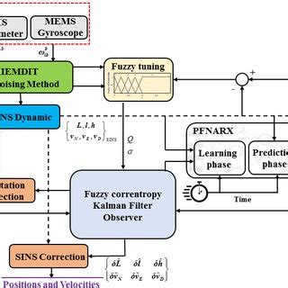 The Overall Structure Of The Proposed Integration Method Download Scientific Diagram