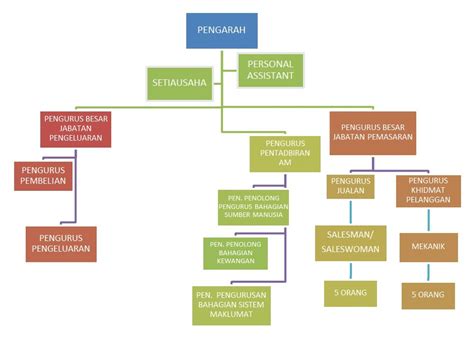 Carta Organisasi Kilang