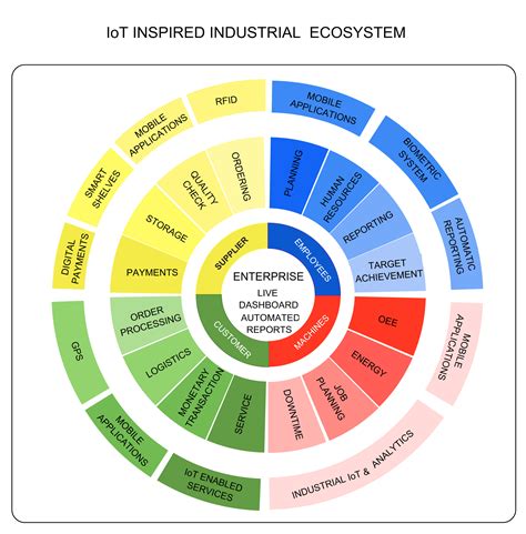 Beginners Guide To Industrial IoT Technology A T E India