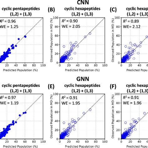 Performance Of Streamm Linear Regression Models On The Training Dataset Download Scientific