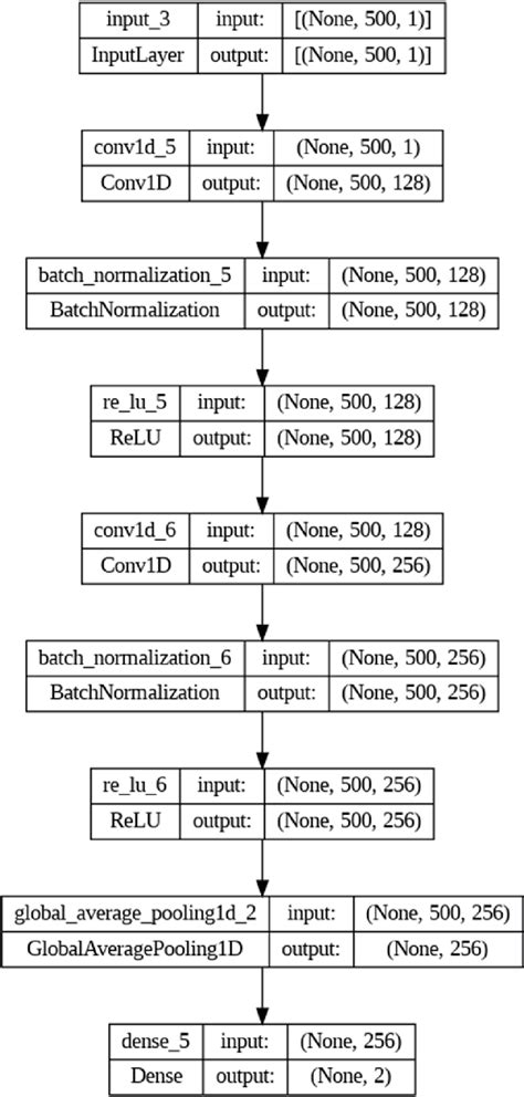 Figure 2 From Transformer And Cnn Comparison For Time Series Classification Model Semantic Scholar