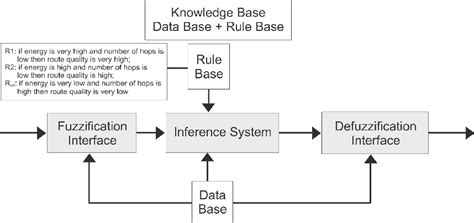 Figure 2 From Automated Design Of Fuzzy Rule Base Using Ant Colony Optimization For Improving
