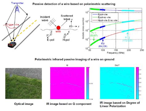 passive detection methods for a long thin wire in the presence of download scientific diagram