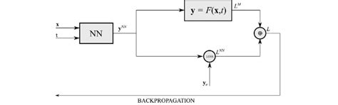 Conceptual Representation Of Pinn The Input X And T Are Elaborated By Download Scientific