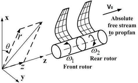8 6 Blads Geometry Of Contra Rotating Propfans Download Scientific Diagram