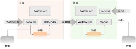 Vast产品展厅 Vastbase流复制，为备份加速 Csdn博客