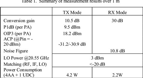 Table 1 From A Scalable 256 Element E Band Phased Array Transceiver For Broadband Communications