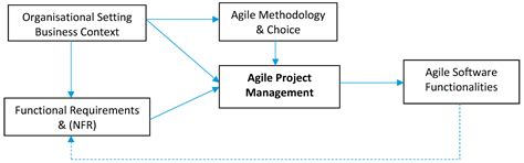 Agile Software Requirements Engineering Challenges Solutions—a Conceptual Framework From