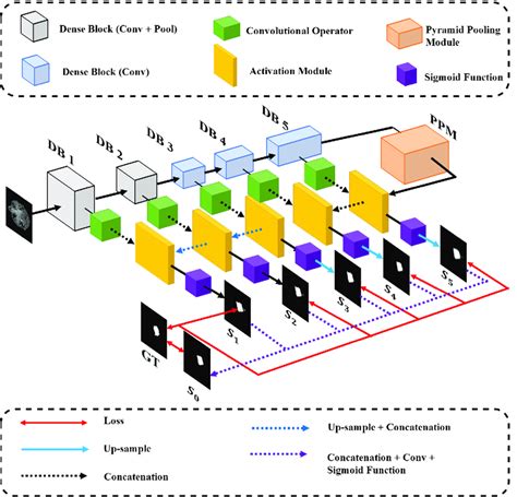 The Architecture Of Dcnet The Growth Rate 33 And The Number Of