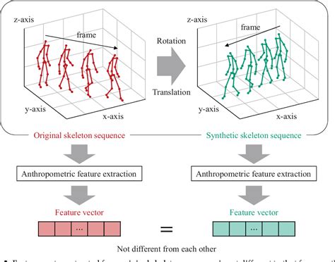 Figure 1 From Human Skeleton Data Augmentation For Person