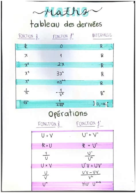 Découvre Le Tableau Des Dérivées Usuelles Composées Et Exponentielles En Pdf Maths En Pdf