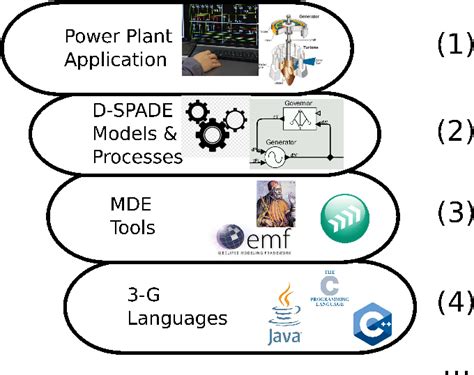Schematic Representation Of The Layers Of Modeling Paradigms In D