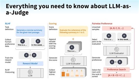 Llm As A Judge Has Become Crucial For Automating Human Judgment In Ai Sungjin Kim