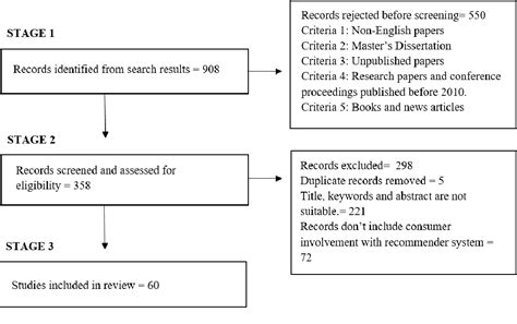 Figure 2 From Recommender Systems A Systematic Literature Review Synthesis And Framework For