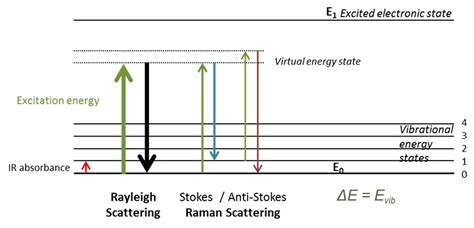 Raman Spectroscopy Science Facts