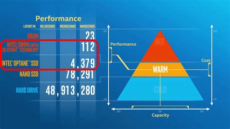 A Nonvolatile High Speed Memory Intel Optane SSD DC P X Which Is Faster Than NAND SSD And