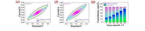 Diffusion Controlled And Capacitance Cv Profiles For Pzcc 2 Electrodes