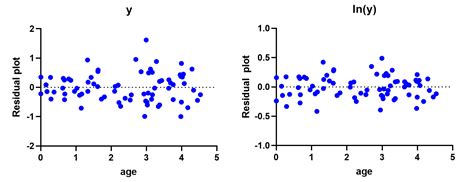 The Ultimate Guide To Linear Regression Graphpad